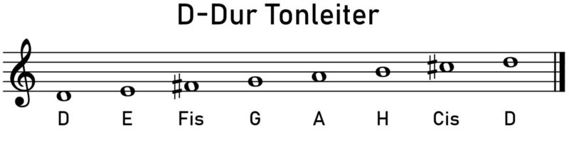 D-Dur Tonleiter für Klavier - mit einfachen Übungen | E-Piano Test